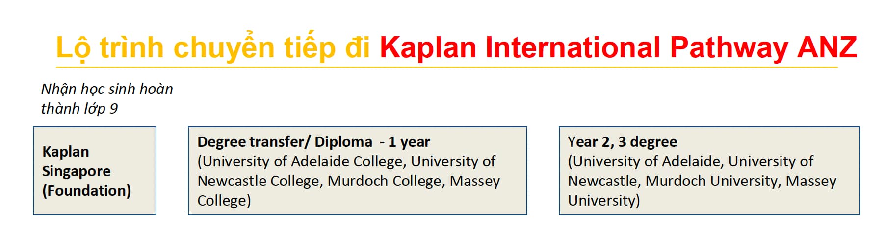 Kaplan Singapore đảm bảo lộ trình chuyển tiếp du học sang Úc